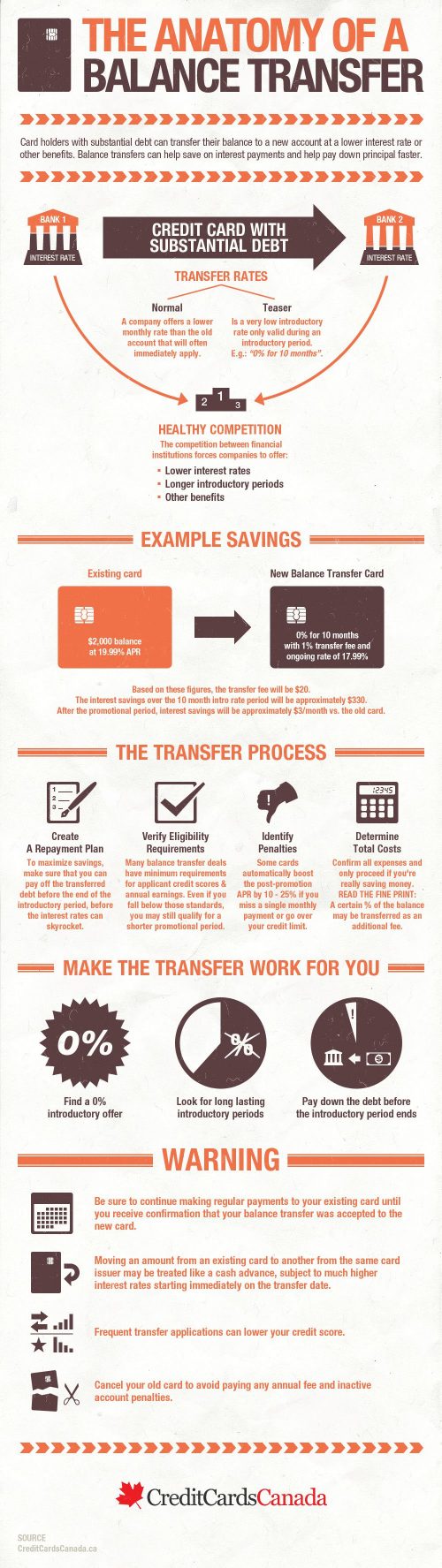 The Anatomy of a Balance Transfer | CreditCardsCanada.ca